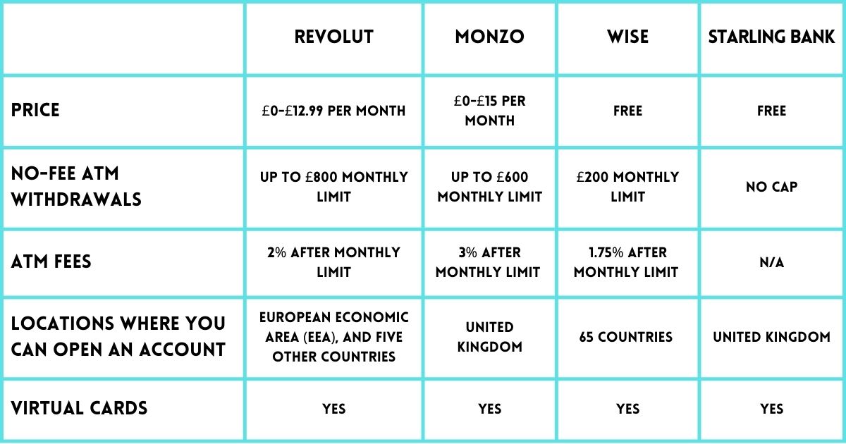 Ultimate 2023 Revolut Review: (After Use In 60+ Countries!)